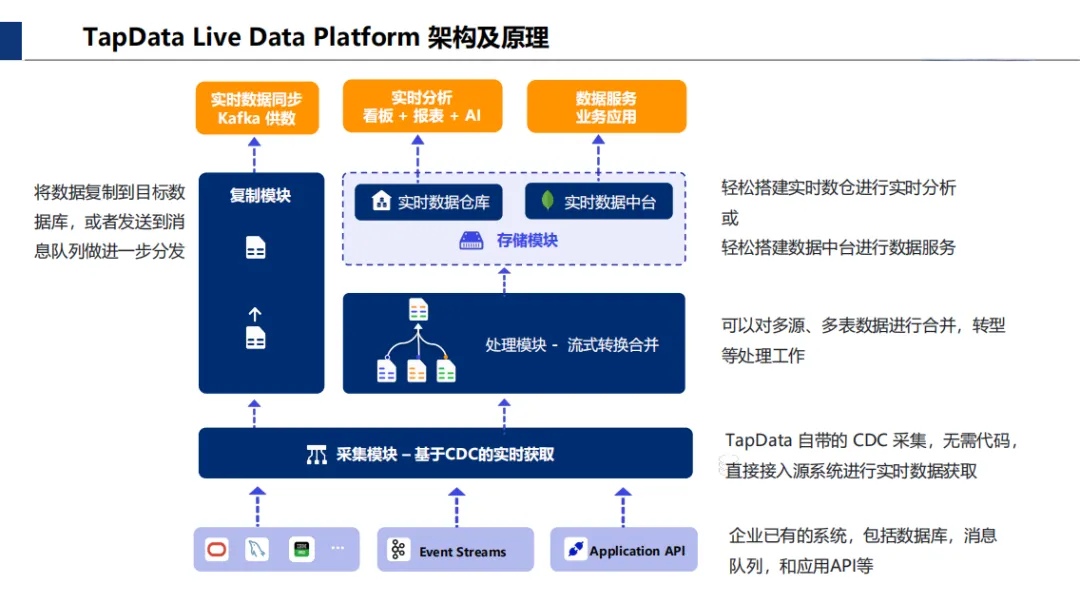 如何高效整合分散数据，构建统一的实时数据平台？ - Tapdata