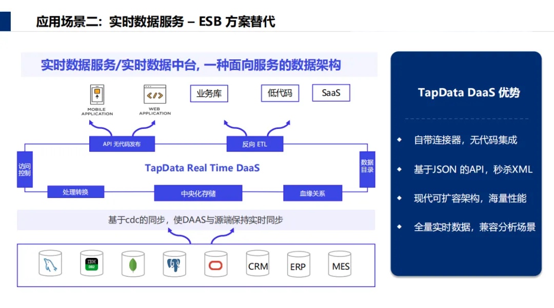 如何高效整合分散数据，构建统一的实时数据平台？ - Tapdata
