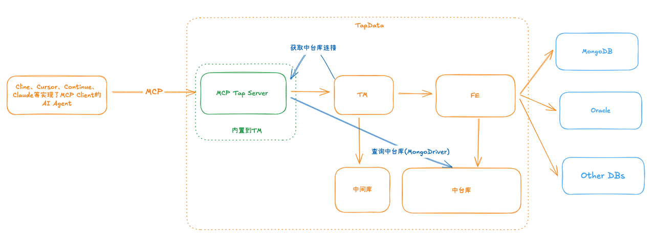 AI-Ready TapData：如何基于 MCP 协构建企业级 AI 实时数据中枢？（含教程） - Tapdata