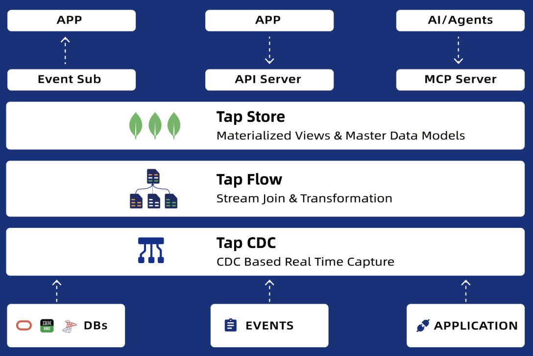 TapData 出席 2025 MongoDB 用户大会新加坡站，分享构建实时统一数据平台最佳实践 - Tapdata