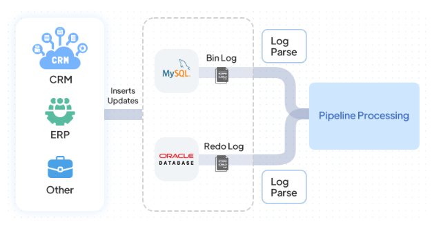 实时入仓 - MySQL、SqlServer 等通过 Tapdata 实时同步到 Clickhouse