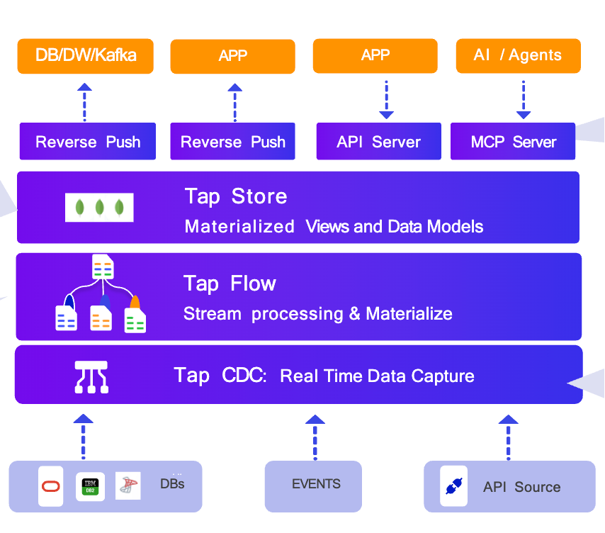 数据采集（CDC）到实时数据服务：架构、方法与最佳实践 | TapData - Tapdata